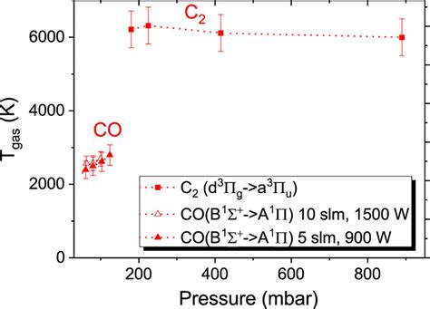 Gas Temperature T Rot As Function Of Pressure Is Represented By The