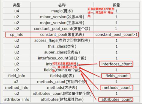字节码访问标志与字段表详解 webor2006的博客 csdn博客
