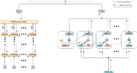 Figure 3 From A Hybrid Framework For Sequential Data Prediction With End To End Optimization