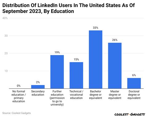 Linkedin Statistics By Revenue Usage Users And Facts