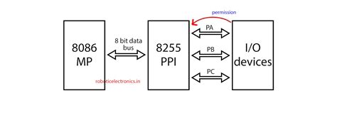 Architecture Of ROBOTIC ELECTRONICS