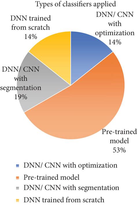 proportion of classifiers used download scientific diagram
