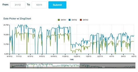 105 best zingchart demos images on pinterest chart charts and graphics
