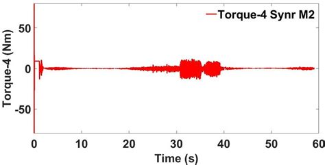 Joints Applied Torque Of Terminal Synergetic Control Download