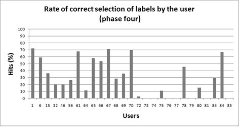 Rate Of Correct Labeling By The Users On The Fourth Phase Of The Download Scientific Diagram
