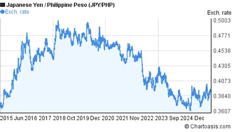 10 Years Jpy Php Chart Japanese Yen Philippine Peso 10 Years Jpy Php Chart Japanese Yen Philippine Peso