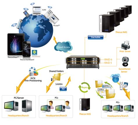 Lưu Trữ Mạng Nas Thecus N8800pro V2