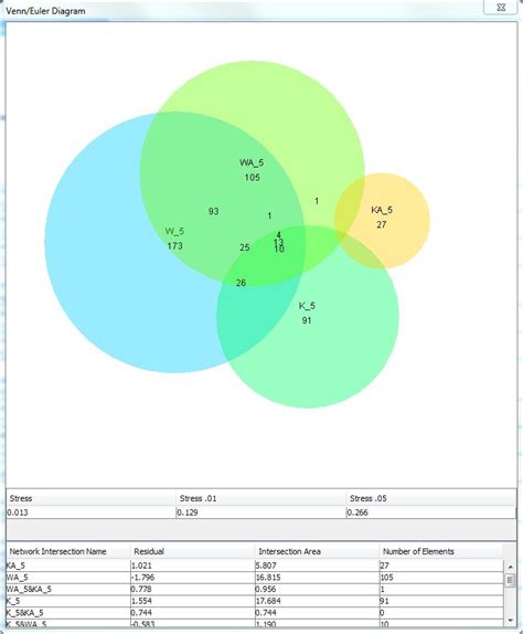 Euler Diagram Diagram Data