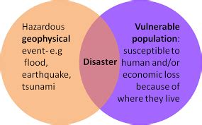 Difference Between Natural Hazards Natural Disasters Flashcards Quizlet