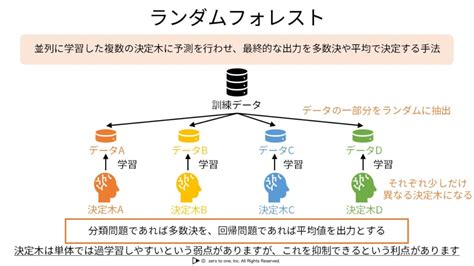 ランダムフォレスト ai用語集（g検定対応）
