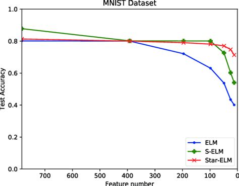 Accuracy Changes For MNIST Dataset Test Download Scientific Diagram