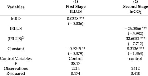 Instrumental Variable Regression Results Download Scientific Diagram