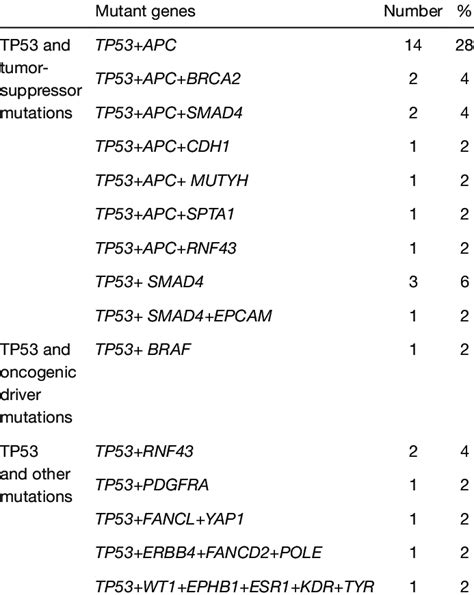 Tp53 Combined With Other Gene Mutations Download Scientific Diagram