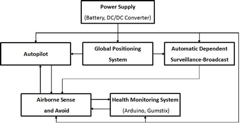 Health Monitoring System Block Diagram Download Scientific Diagram
