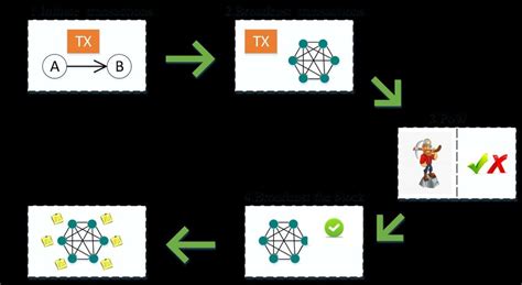 Workflow Diagrams Of A Typical Blockchain System Download Scientific