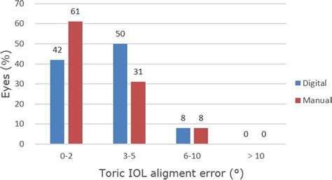 Between Group Comparison Of Toric Iol Alignment Error Download Scientific Diagram