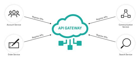 Api Gateway Open Telekom Cloud