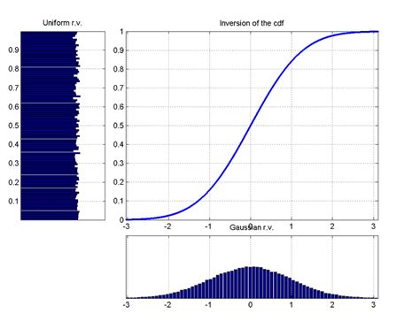 Scheme Of The Simulation Of A Standard Gaussian Random Variable Via The Download Scientific
