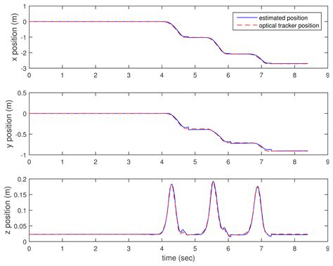 Foot Pose Estimation Using An Inertial Sensor Unit And Two Distance Sensors