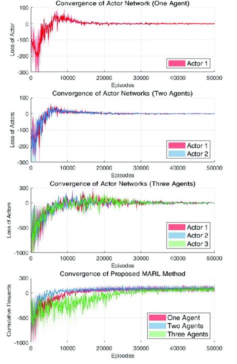 Learning Curves Of The Proposed Centralized Critic Marl Algorithm J Download Scientific