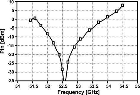 52 Ghz Injection Locked Frequency Divider Sensitivity Download Scientific Diagram