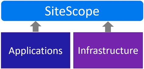 Agentless Application And Infrastructure Monitoring With Sitescope Opentext Community