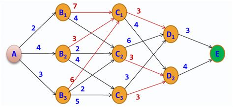 pta 多段图问题（动态规划法） 程序填空题 多段图问题。在a处有一水库 现需要从a点铺设一条管道到e点 边上的数字表示与其相 csdn博客