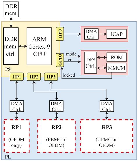 electronics free full text an fpga oriented baseband modulator