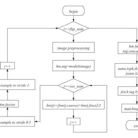 Flow Chart For Inference Process Download Scientific Diagram