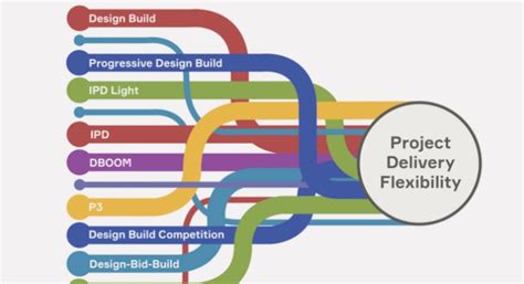 Project Delivery Flexibility Consulting Specifying Engineer