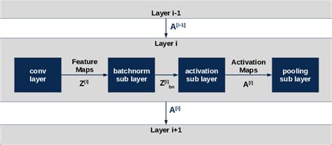 Figure From An Overview Of Arithmetic Adaptations For Inference Of Convolutional Neural