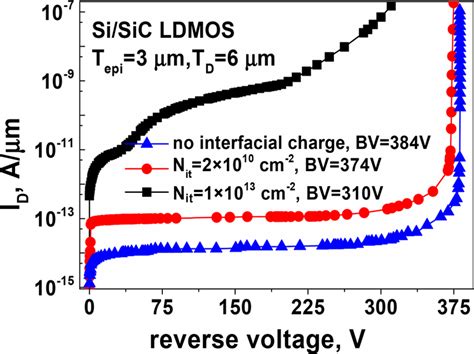 Reverse Iv Characteristics Of The Sisic Ldmos With Different