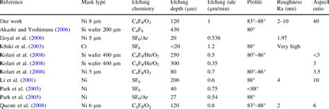 Major Parameters And Results In Drie Etching Of Glass From Our Work And