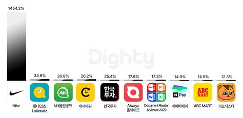 2023년 4월 설치수 상승앱 차트 Trend 다이티 블로그