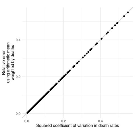 Figure A 3 The Relative Errors Resulting From Incorrectly Aggregating
