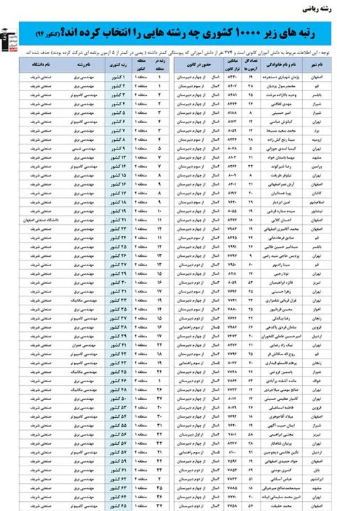 10000 نفر برتر کنکور ریاضی چه رشته هایی را انتخاب کرده اند؟