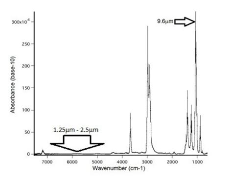 Infrared Ethanol Alcohol Absorption Spectrum 1 4µm To 10 µm Download Scientific Diagram