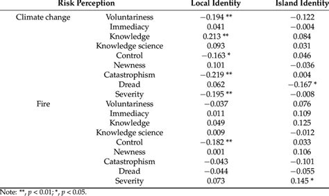 Pearson Correlation Coefficients Between Local Identity Island