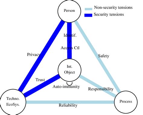 Graphical Illustration Of The Iot Context According To Its Main