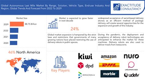 Autonomous Last Mile Delivery Market Growth And Demands 2029