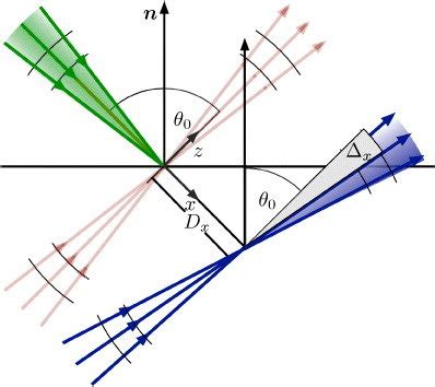 Schematic illustration of a spatial shift Dx and angular shift Δx of a Download Scientific