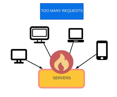 Aspnetcore Built In Ratelimiting By Şafak Akdemir Medium