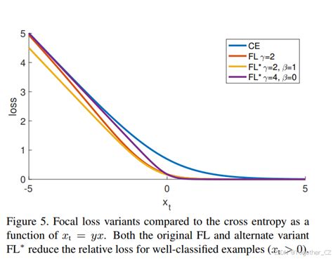 Focal Loss For Dense Object Detection——密集目标检测的焦点损失 Csdn博客