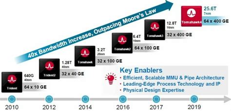 Broadcom Ships Its First 25 6 Tbps Switch On 7nm