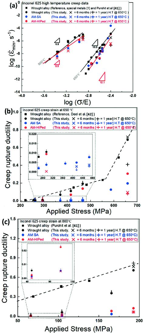 A Minimum Steady State Creep Rate Versus The Modulus Compensated