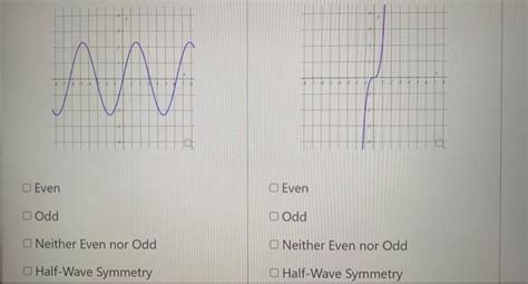 Solved Identify Whether Each Function Or Waveform Is Even Chegg