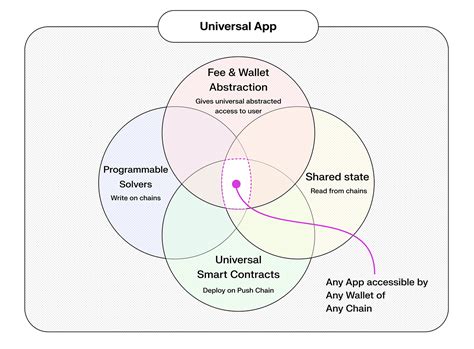 Why Push Chain Is The Missing Layer In Web3 Push Chain — Universal