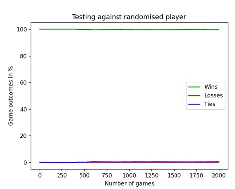 Github An1 Meshtic Tac Toe Agent An Agent That Learns To Play Tic Tac Toe Using Q Learning