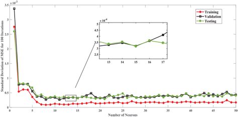 Variation Of Sd Of Mse With Number Of Neurons Download Scientific