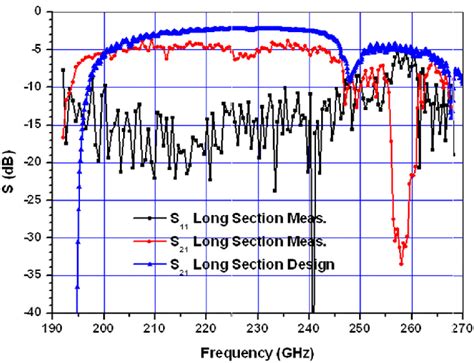 Cold Test Measurements For The Twt Circuit Employed In The Hifive Host